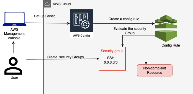 GitHub - sharon254/AWS-Cloud-Security: AWS Config takes care of audit, evaluation and assessment ...