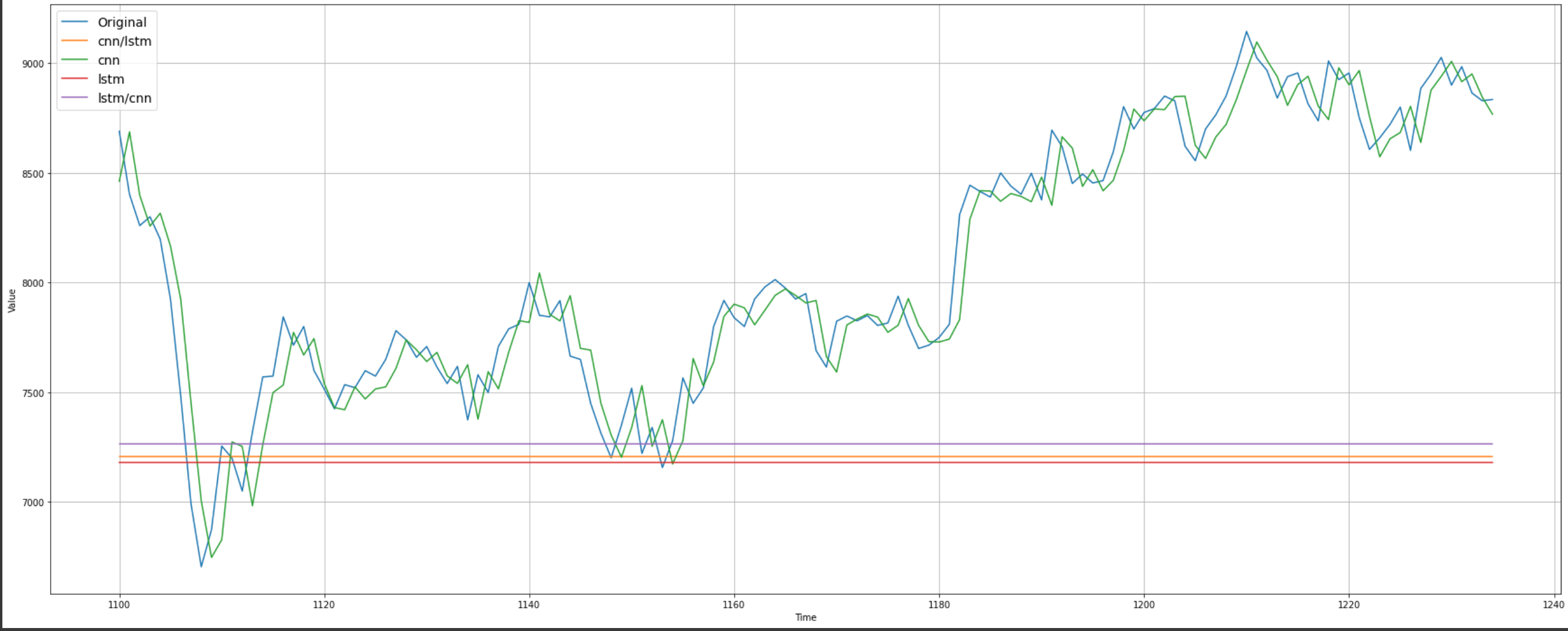 GitHub - Anant983/Forecasting_using_CNN: TIme series forecasting using ...