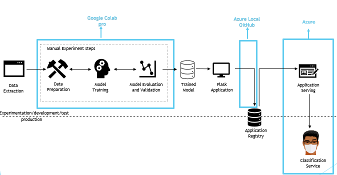 GitHub - ankitrajixr/Face_Mask_Detection_YOLOv4: Live Face Mask detection application using ...
