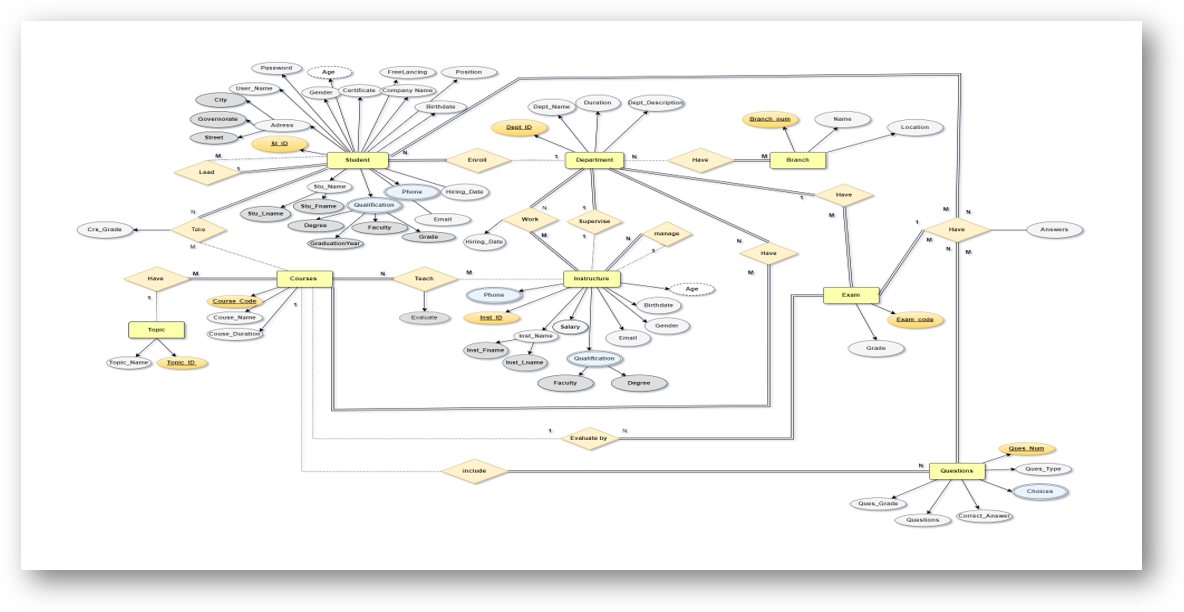 GitHub - Yasmeen-Shamakh/Examination-System: ITI Graduation Project