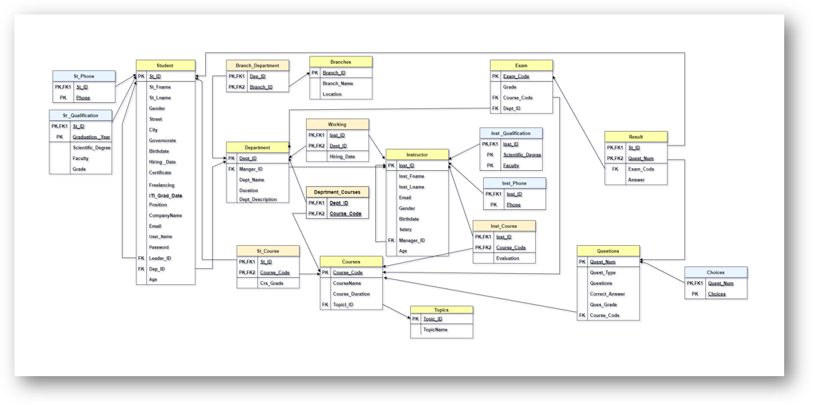 GitHub - Yasmeen-Shamakh/Examination-System: ITI Graduation Project