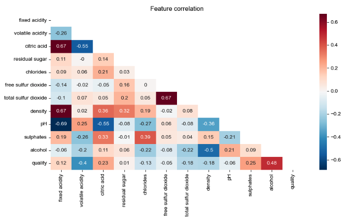 Red-Wine-Classification Intro and Data imbalance | Red-Wine-Classification