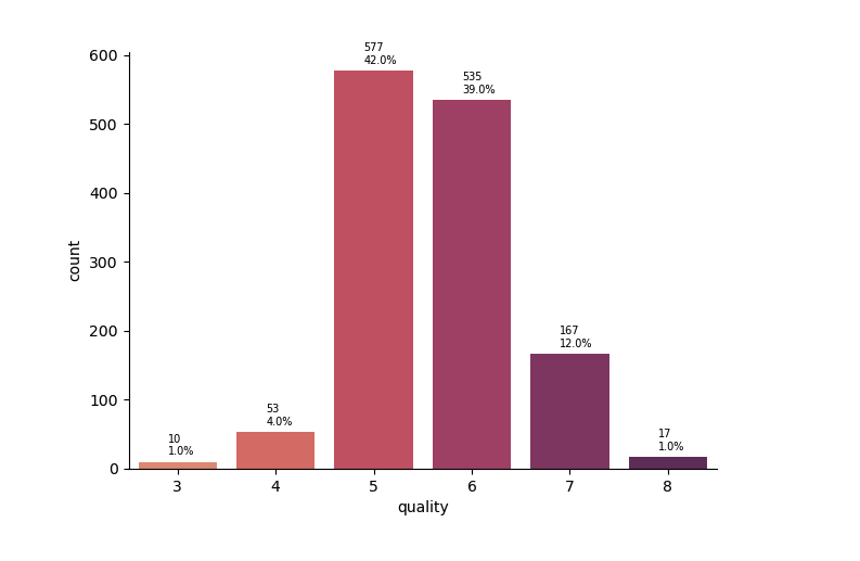 Red-Wine-Classification Intro and Data imbalance | Red-Wine-Classification