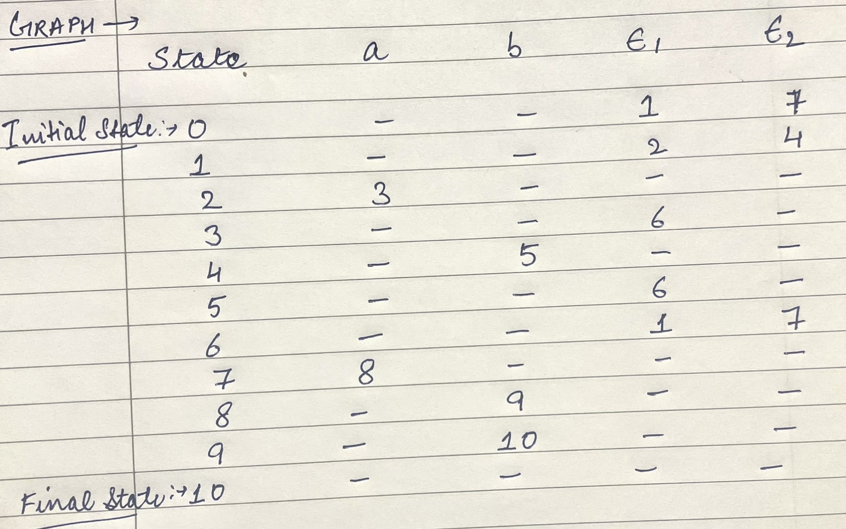 GitHub - NandanVyas/CompilerConstruction