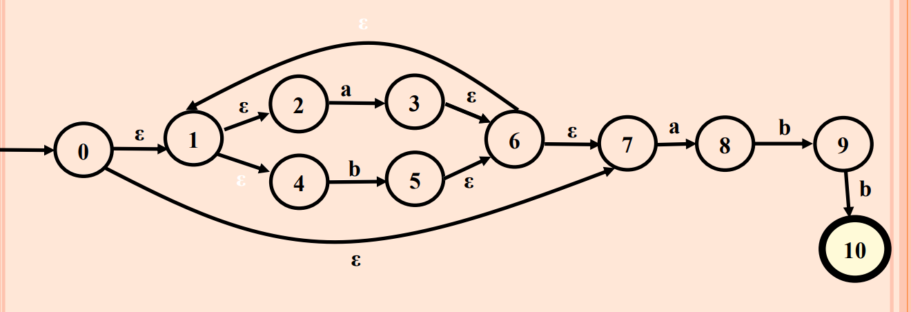 GitHub - NandanVyas/CompilerConstruction