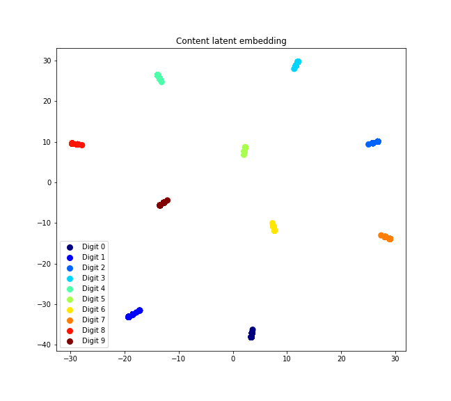 GitHub - Padhky/Disentanglement-of-MNIST-dataset-using-deep ...