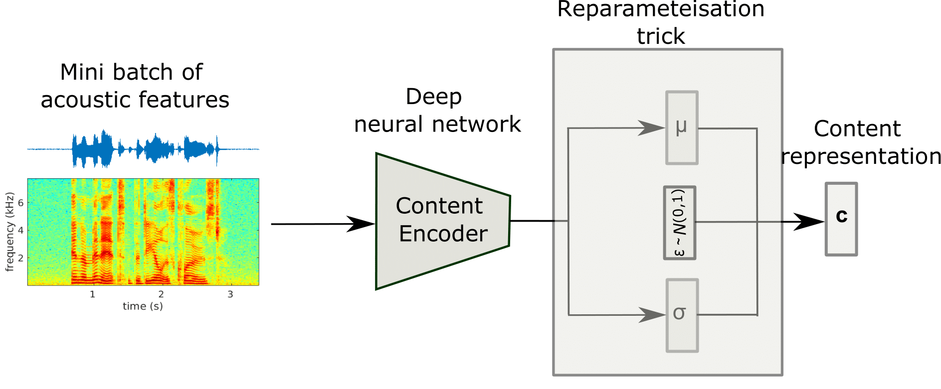 GitHub - Padhky/Multi-level-variaitonal-auto-encoder-for-speech ...