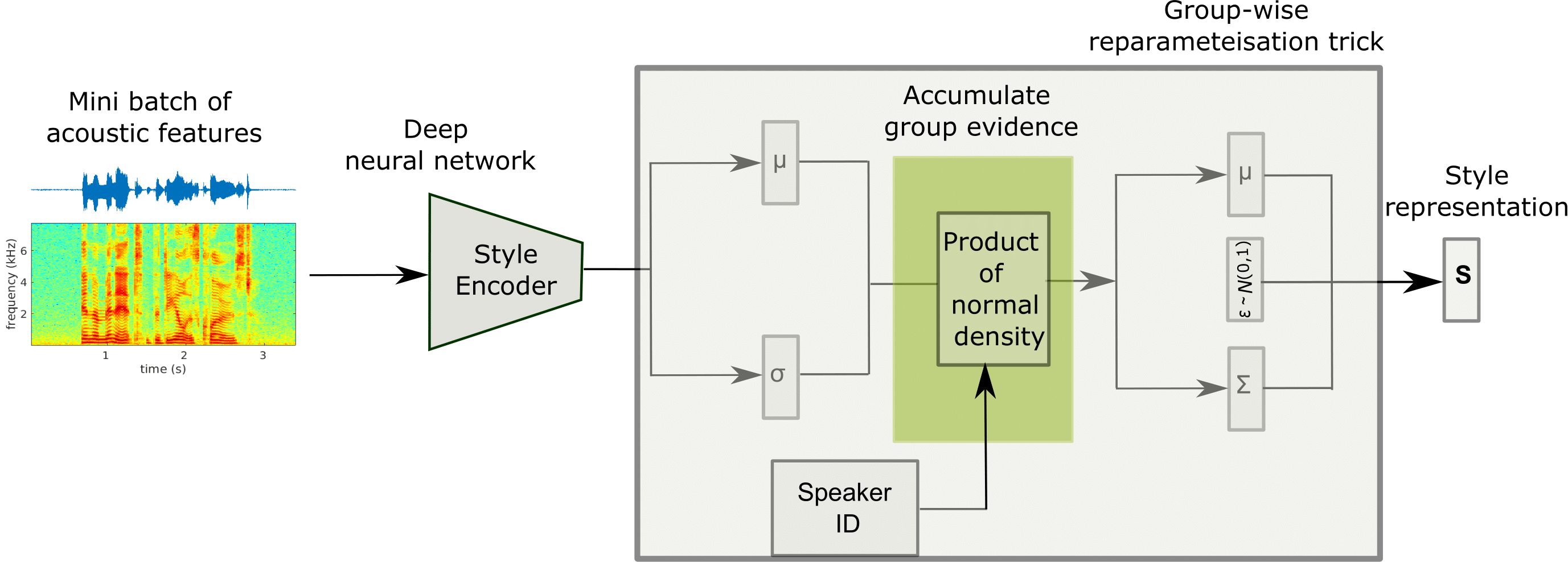 GitHub - Padhky/Multi-level-variaitonal-auto-encoder-for-speech ...