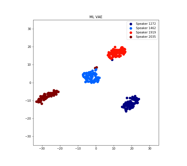 GitHub - Padhky/Multi-level-variaitonal-auto-encoder-for-speech-disentanglement-using-deep ...
