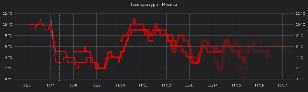 Add Option To Show Vertical Line Indicating Now Time In Graph · Issue 14594 · Grafanagrafana