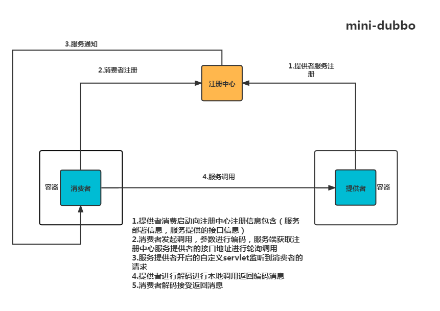 GitHub - cell-wall-yu/mini-dubbo: rpc框架简要设计以及实现