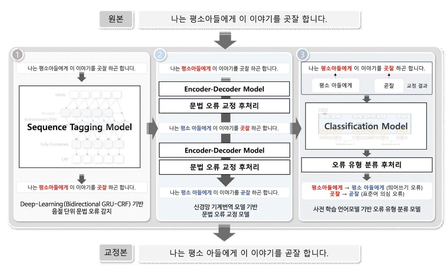 GitHub - shinhh9554/icl-gec: Pipeline-based Korean Grammatical Error Correction System