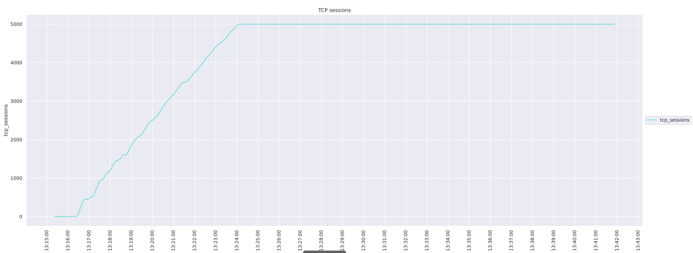 Run cluster performance pipeline and report errors · Issue #8439 · wazuh/wazuh · GitHub