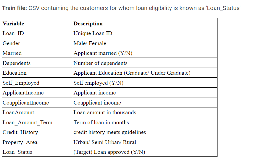 GitHub - KimayaSaraf/Loan-Eligibility-Prediction