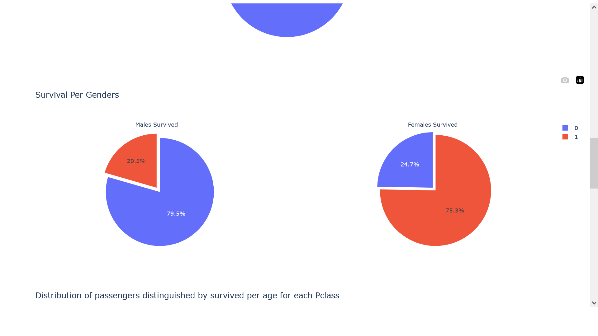 GitHub - harneet1729/Data-Analysis-titanic