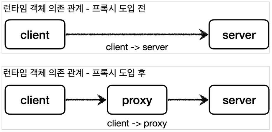 GitHub - BlockJJam/core-advanced-proxy: 스프링 핵심 원리 - 고급편(김영한강사)님의 수업에서 사용한 코드를 직접 소스를 짜보는 학습을 하고 있습니다