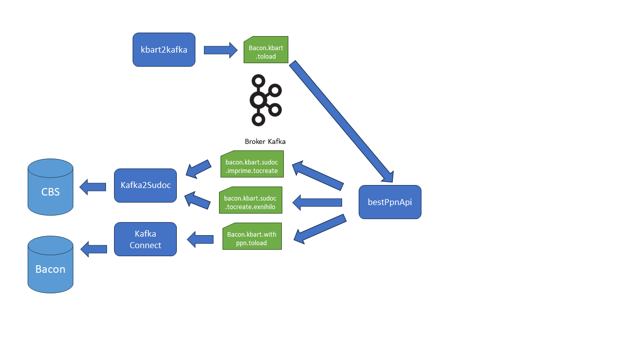 GitHub - abes-esr/best-ppn-api: API permettant à la fois de lire un topic kafka de lignes kbart ...