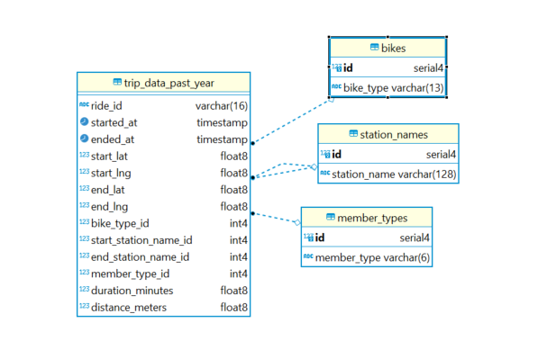 GitHub - MaxClef/Bike-Data-with-R-and-SQL