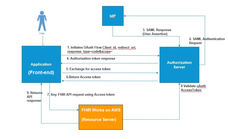 SMART Backend Services: Server-to-server FHIR connections · Issue #213 · awslabs/fhir-works-on ...