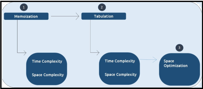GitHub - ayush26kr/Dynamic-Programming