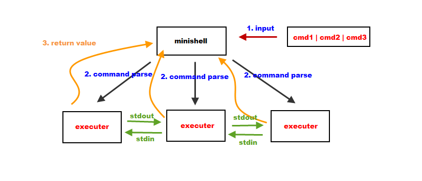 GitHub - PracticeofEno/minishell: awef