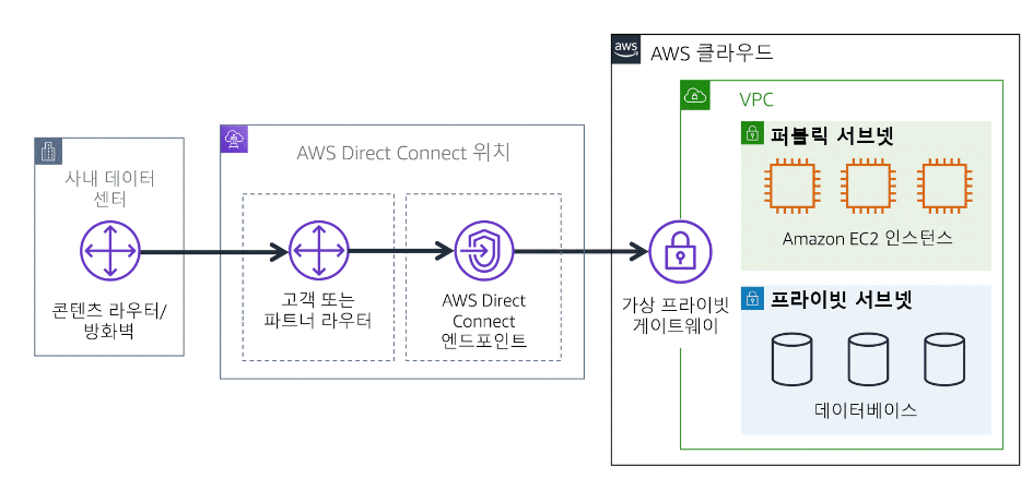 GitHub - PracticeofEno/AWS-study
