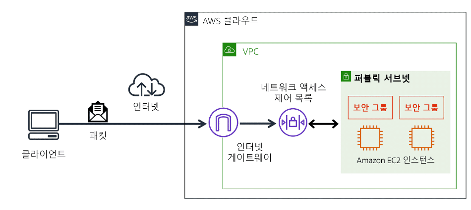 GitHub - PracticeofEno/AWS-study