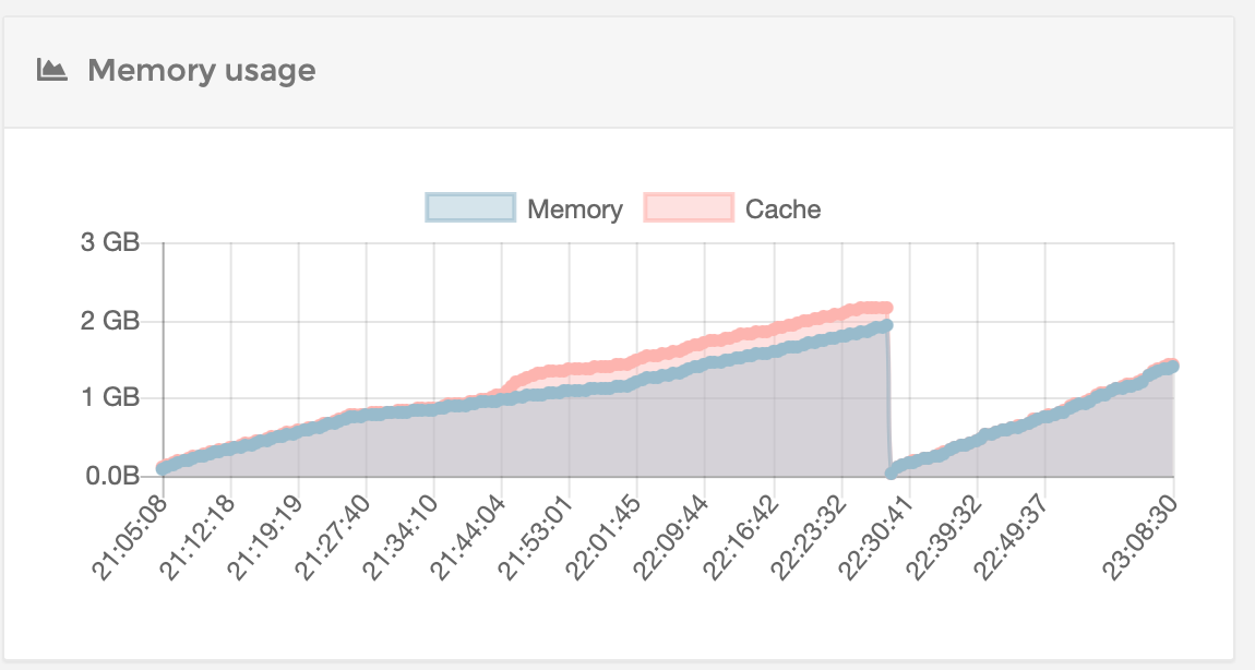 increasing memory usage - potentially leak? · Issue #431 · Taxel/PlexTraktSync · GitHub