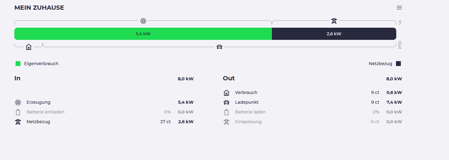 Ständiger Wechsel zwischen Netzeinspeisung und Netzbezug · evcc-io evcc · Discussion #7096 · GitHub
