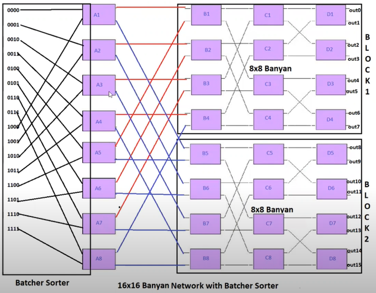 GitHub - parinita08/BatcherBanyanNetwork: IFT 510 Project 2 - Batcher ...