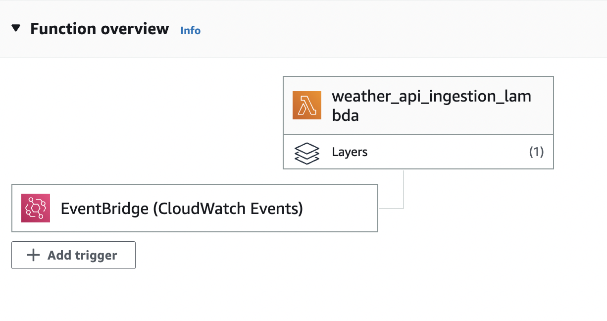 GitHub - Techtacles/weather-api-batch-data-pipeline: This is a full batch pipeline on AWS