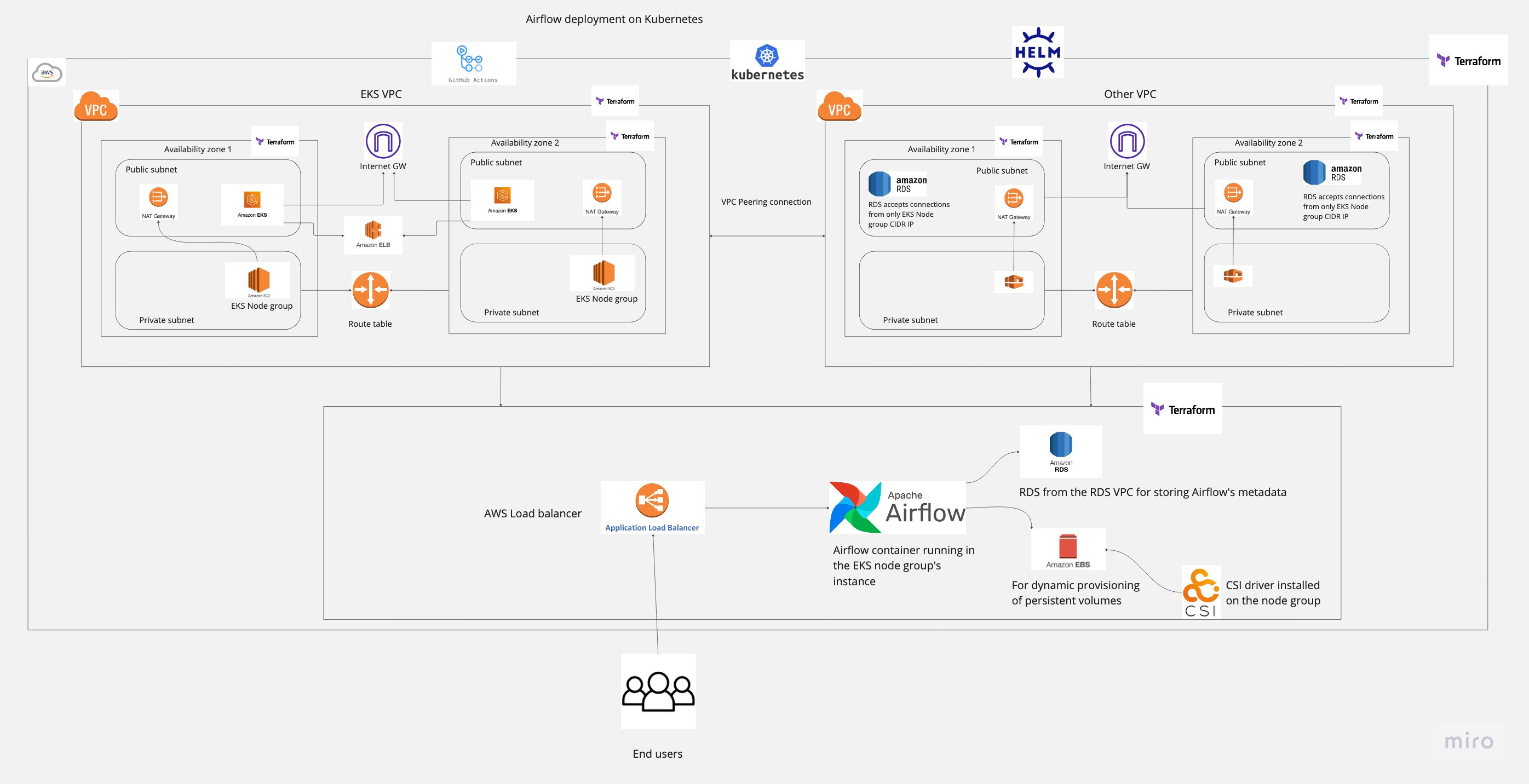 Github Techtacles Airflow Helm Kubernetes Infra A Repository For Deploying Data Pipelines On