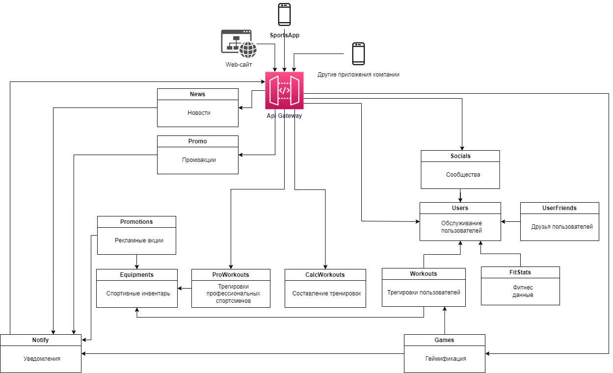 GitHub - tctfais/SportsApp