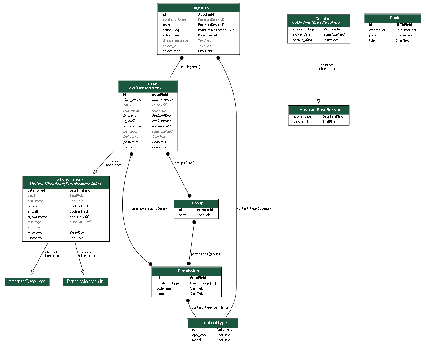 GitHub - nagi-lc3/drf_sample1: Django REST Framework と Vue.js を使ったSPA構築のサンプル1 / CDN版Vue.jsで ...