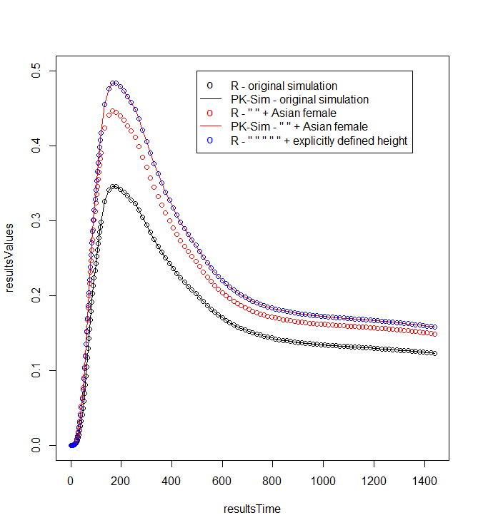 Discrepancy between PK-Sim and R in applying individual to simulation ...