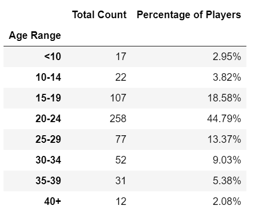 GitHub - mrose115/Pandas-Challenge