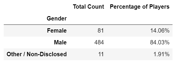 GitHub - mrose115/Pandas-Challenge