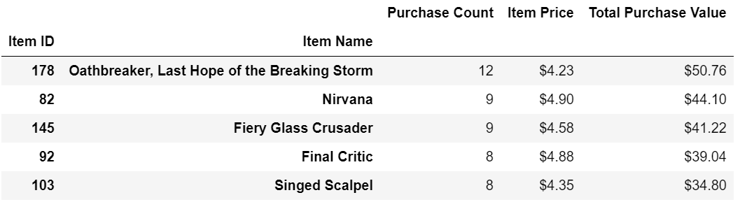 GitHub - mrose115/Pandas-Challenge
