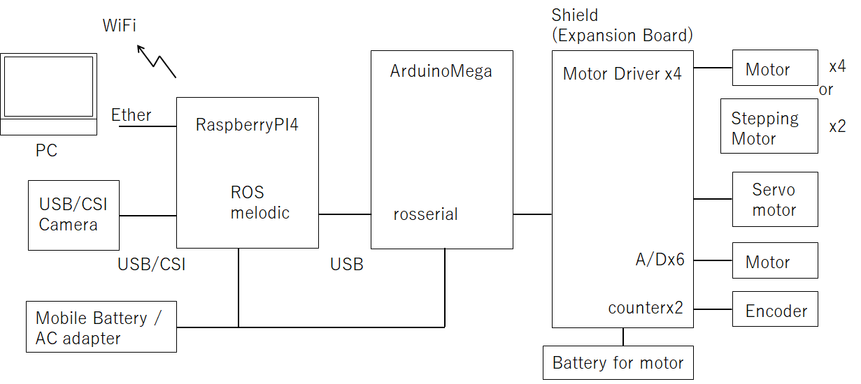 制御回路の仕様の決定 · Issue #1 · open-rdc/2021IntelligentRobot_circuit · GitHub