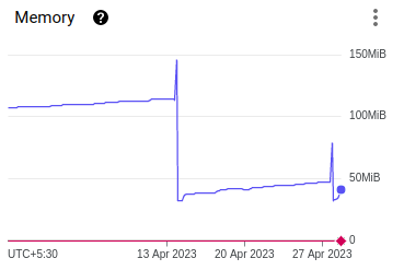 The memory usage piles up over the time and leads to OOM · fastapi ...