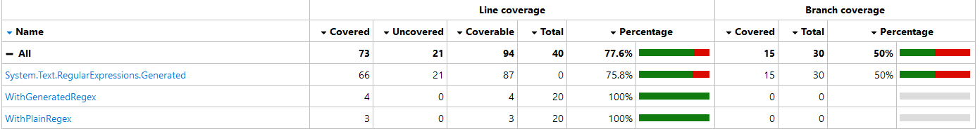 Apply ` Excludefromcodecoverage ` To Generated Code · Issue 93236 · Dotnetruntime · Github