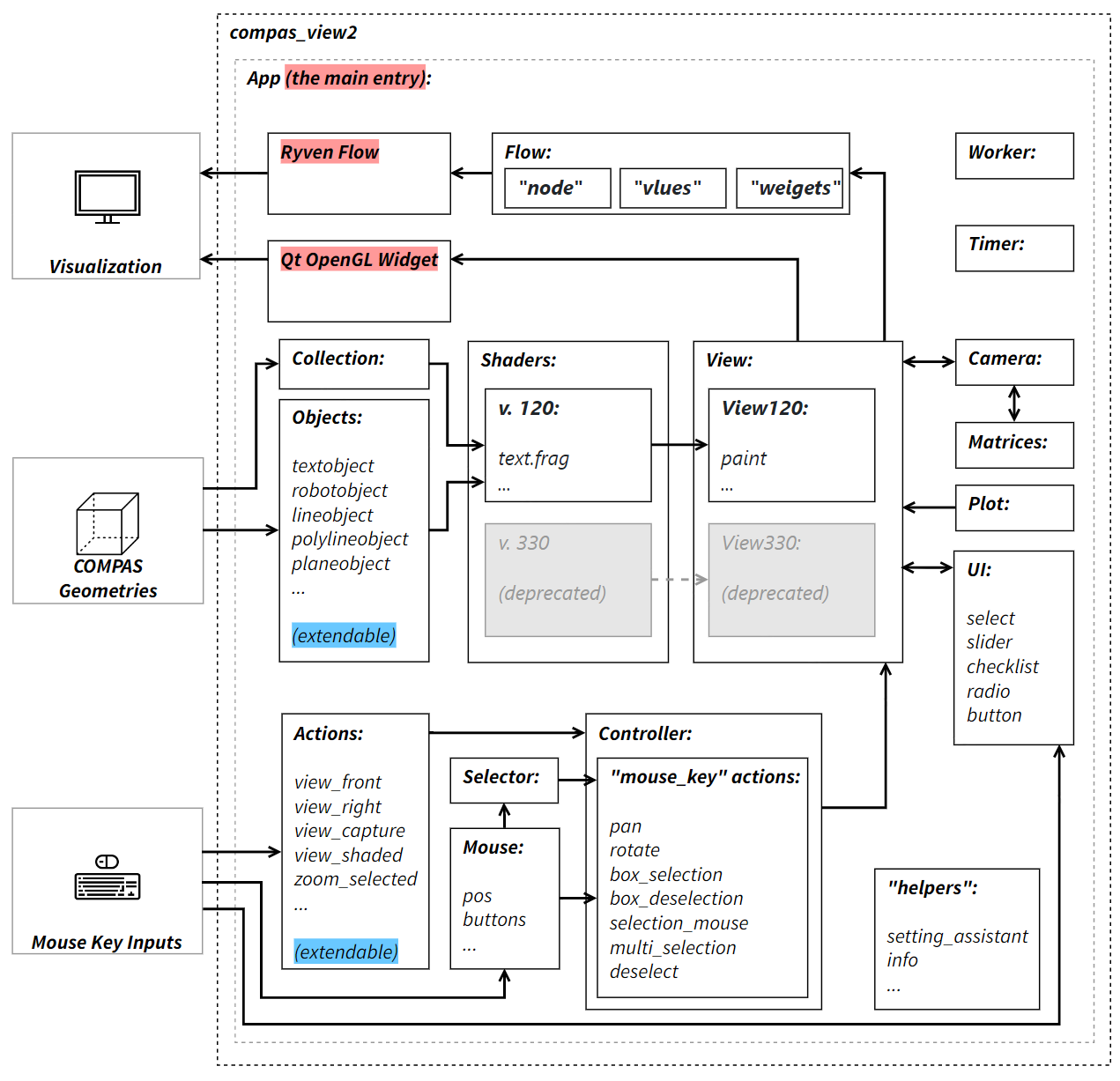 Concept Diagram Check · Issue 183 · Compas Dev Compas View2 · Github