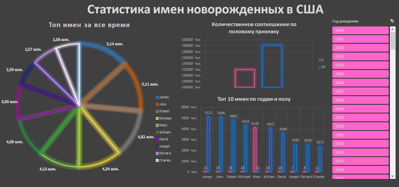 GitHub - SetlanaZ/Dashboards: чуть-чуть визуализации данных