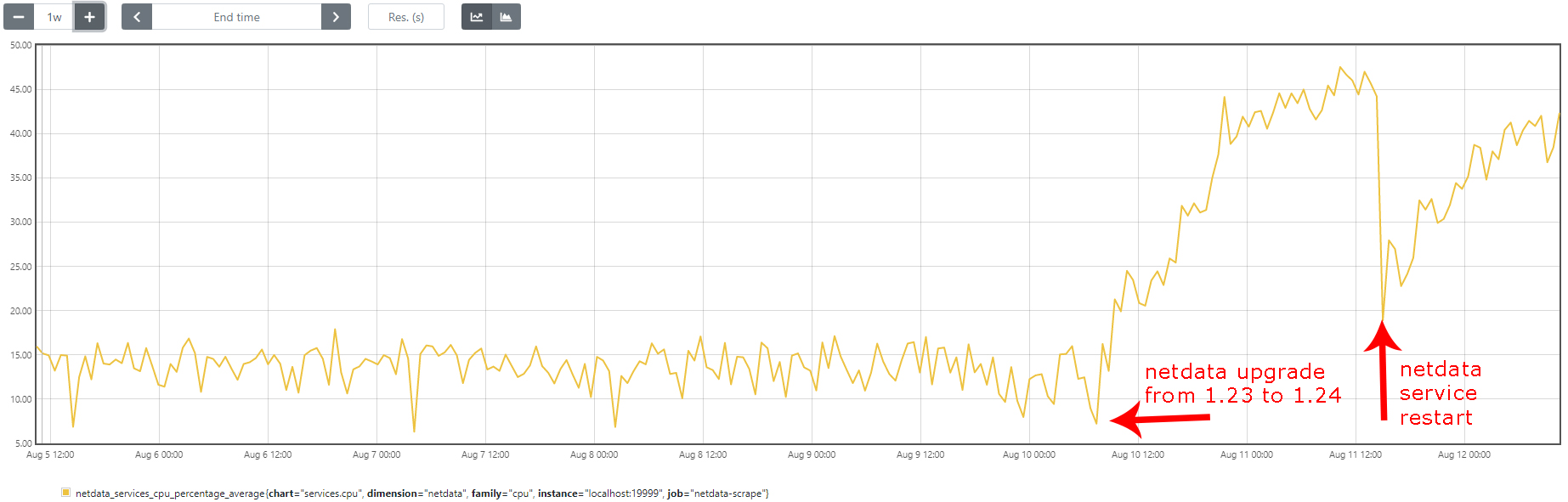 High Cpu Usage By Netdata After Upgrade From 123 To 124 · Issue 9727 · Netdatanetdata · Github