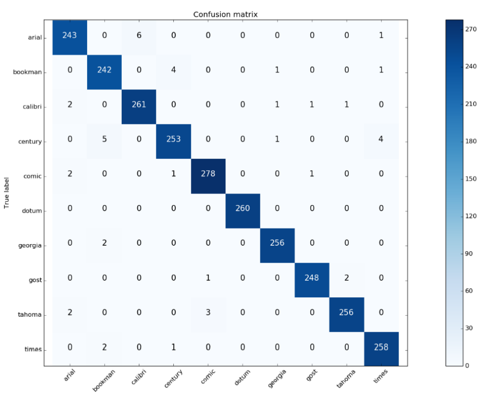 GitHub - Di40/Font-Classification