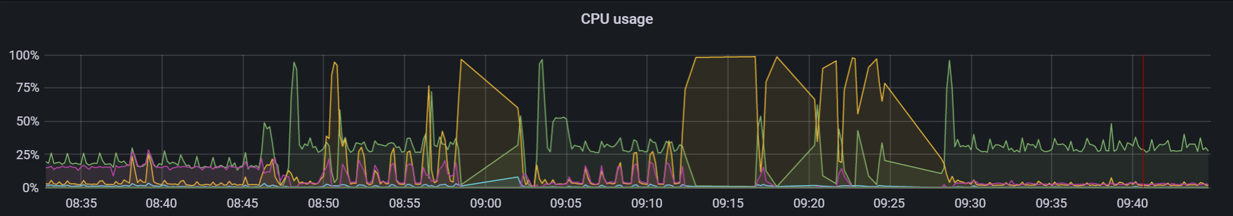 CPU spikes · Issue #6168 · AzuraCast/AzuraCast · GitHub