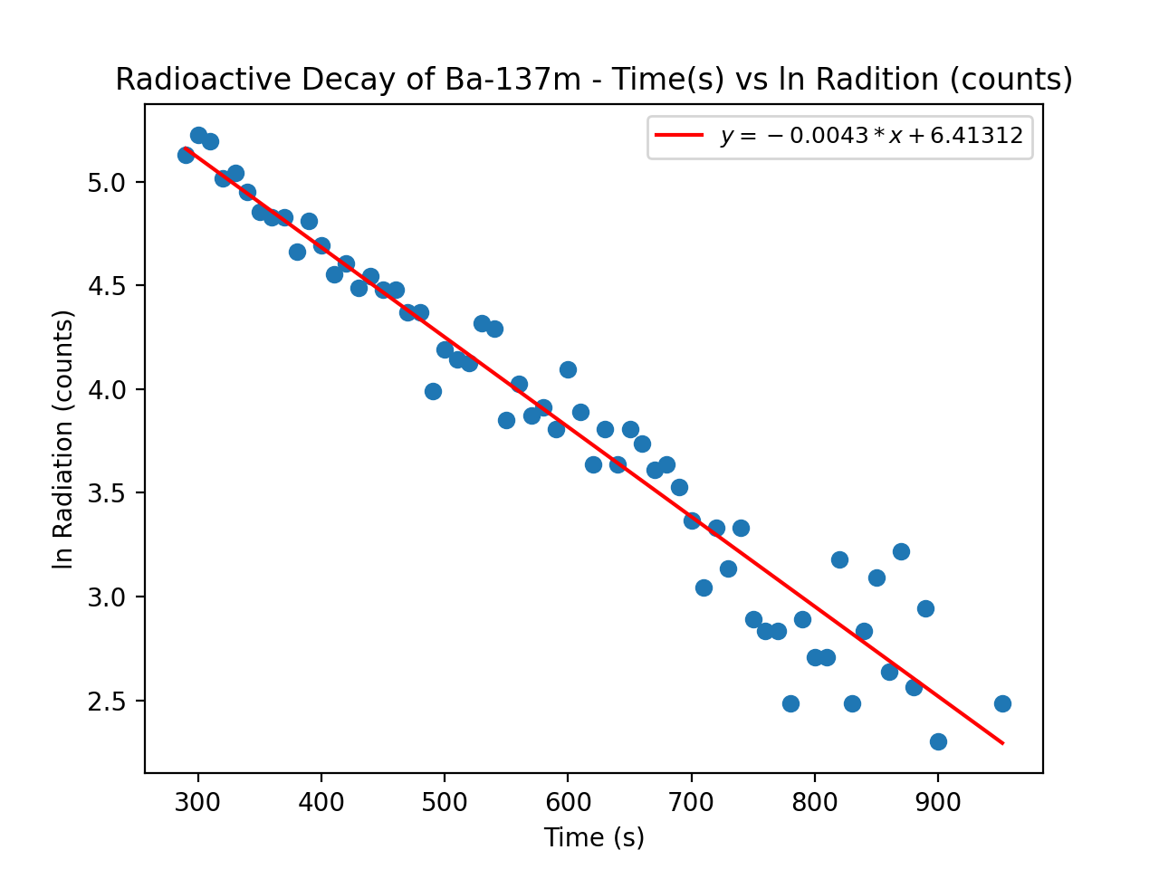 GitHub - scottblender/modern-physics-labs