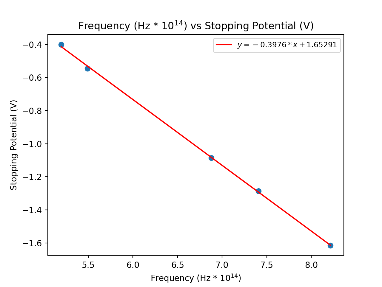 GitHub - scottblender/modern-physics-labs
