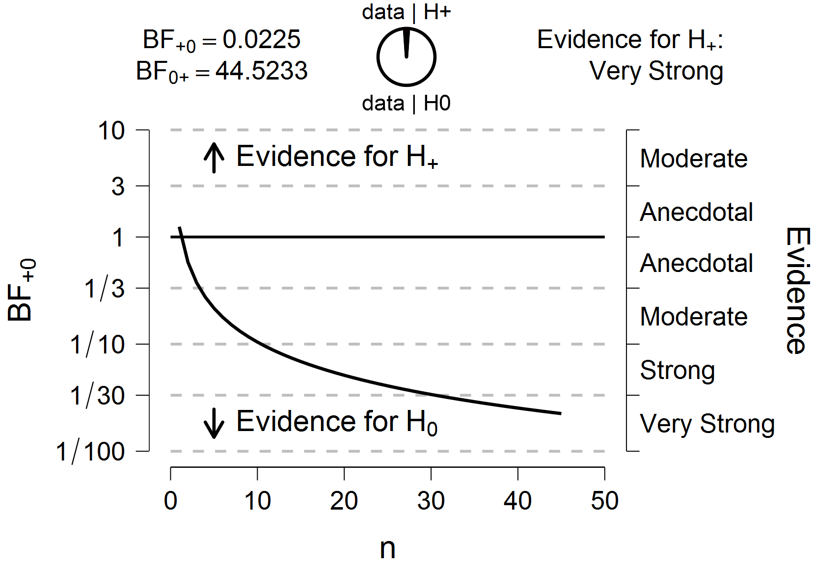 bayesian binomial sequential analysis, reversed label of strength of evidence on graph? · Issue ...