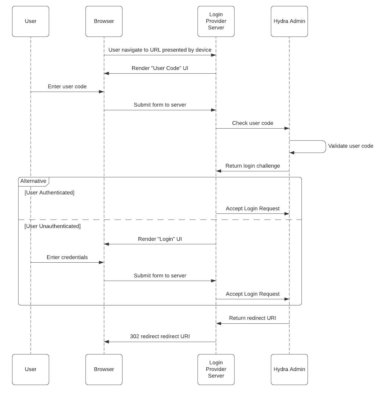 Device Authorization Grant: RFC 8628 · Issue #2416 · ory/hydra · GitHub